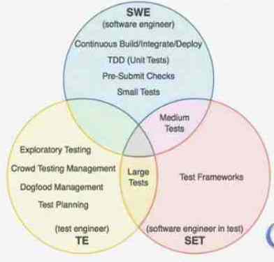 How Google tests Software | A Complicated Melody